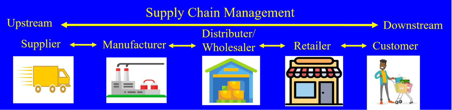 Supply Chain Management and Adaptive Learning | Realizeit Labs